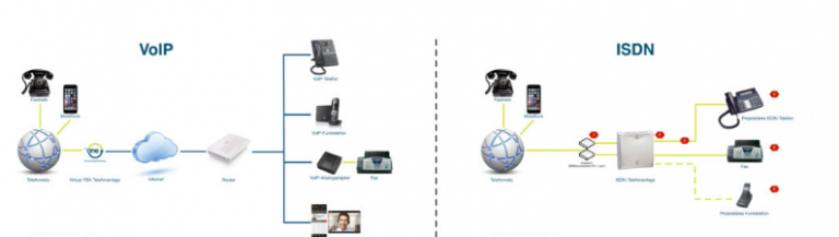 ISDN en VoIP - Wat zijn de verschillen? - Bellenmetannabel.nl